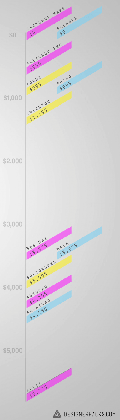 The Cost of 3d Modelling software